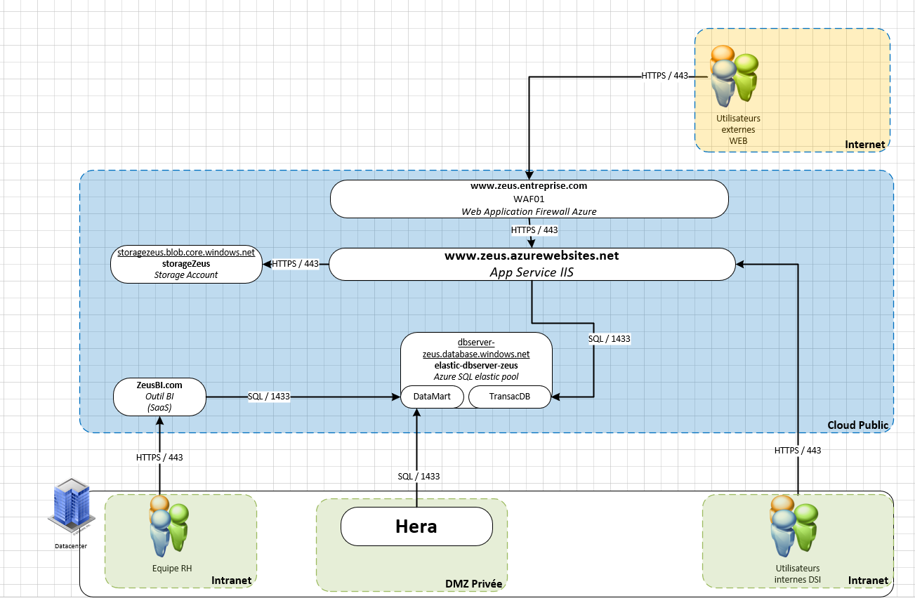 Appliquez la méthode de conception d’une architecture - Concevez l'architecture d'un système ...